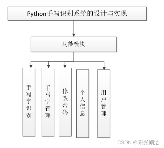 基于python实现的手写数字识别系统设计与实现【源码论文演示视频包运行成功】 Csdn博客