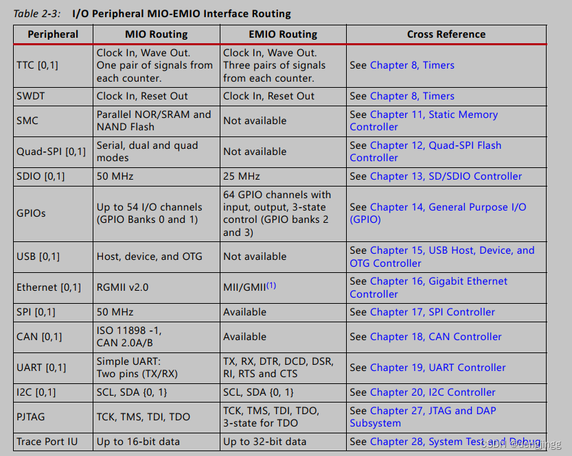 Xilinx zynq 7010/7020 GPIO - EMIO，MIO