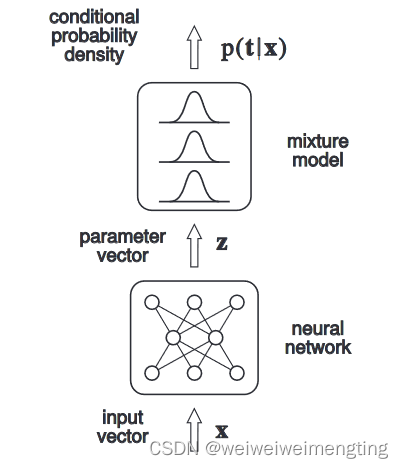 混合密集网络（Mixture Density Networks）_混合密度网络-CSDN博客