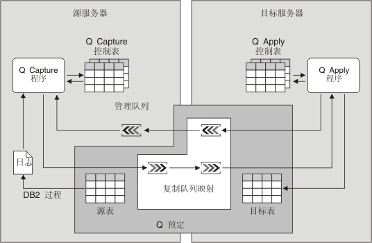 DB2-Q复制(Q Replication)简叙及安装使用_db2 replication center-CSDN博客