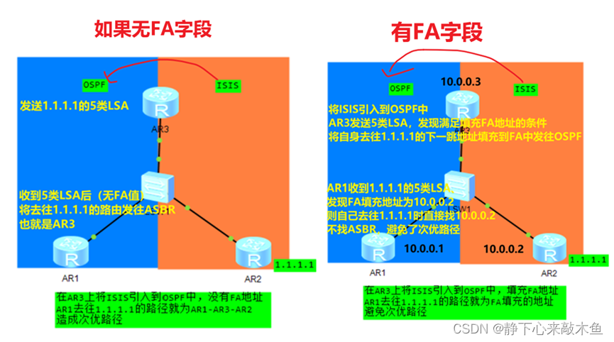 OSPF高等特性——Forwarding Address_ospf转发地址_静下心来敲木鱼的博客-CSDN博客