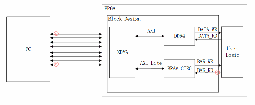 基于XDMA 的PCIE读写DDR_xdma ddr-CSDN博客