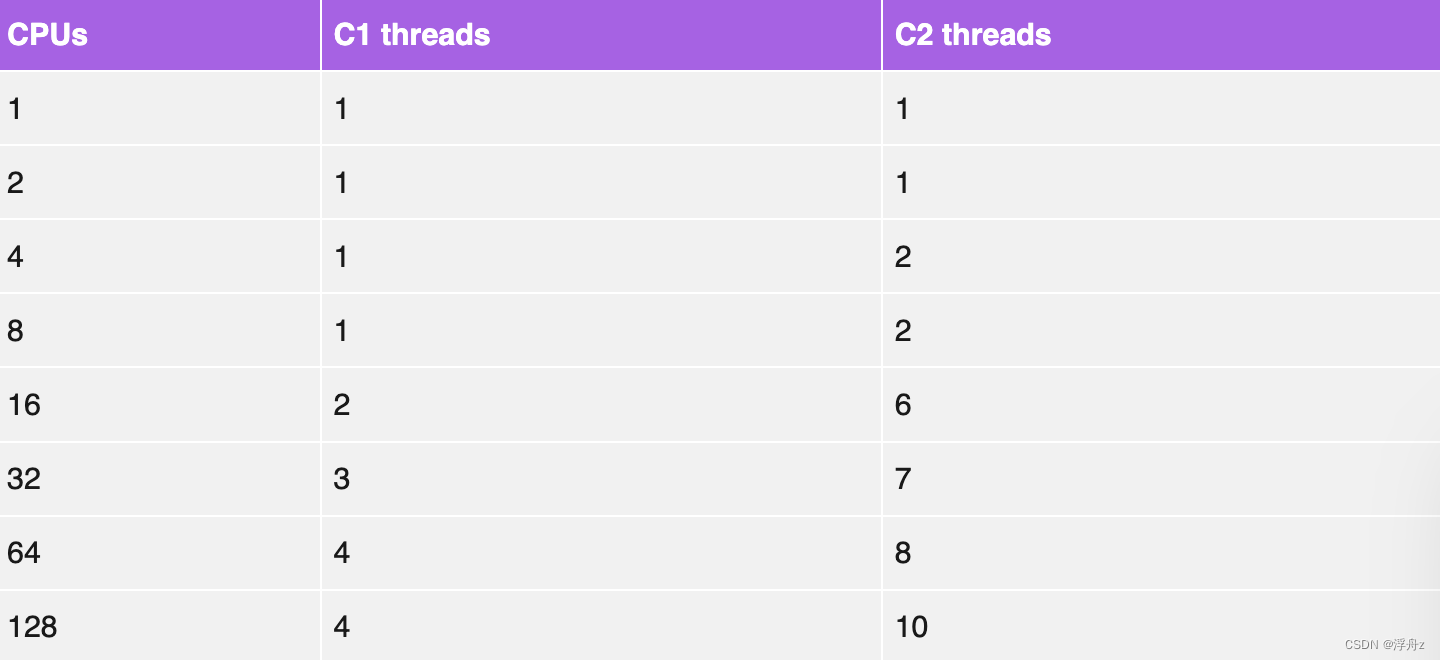 JVM C1,C2编译器以及分层编译_jvm c1 c2-CSDN博客