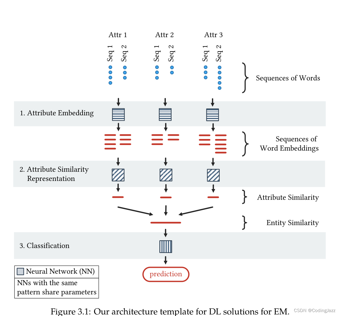 【论文笔记】Deep Learning for Entity Matching: A Design Space Exploration_实体 ...