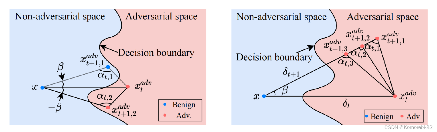 【论文阅读】ECCV2022 || Triangle Attack: A Query-efficientDecision-based Adversarial Attack_triangle ...