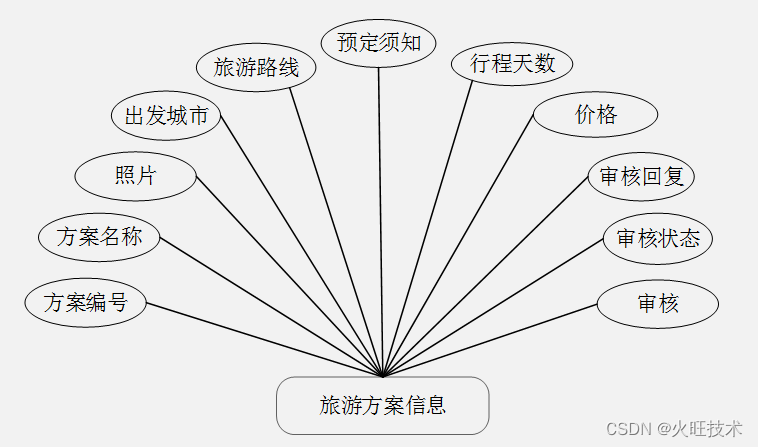 Springboot旅游管理系统文档源码)基于springboot的旅游景点管理 Csdn博客