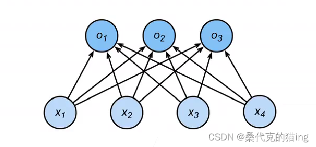 softmax回归原理及从零开始实现+简洁实现_net = nn.sequential(nn.flatten(), nn.linear(784, 1-CSDN博客