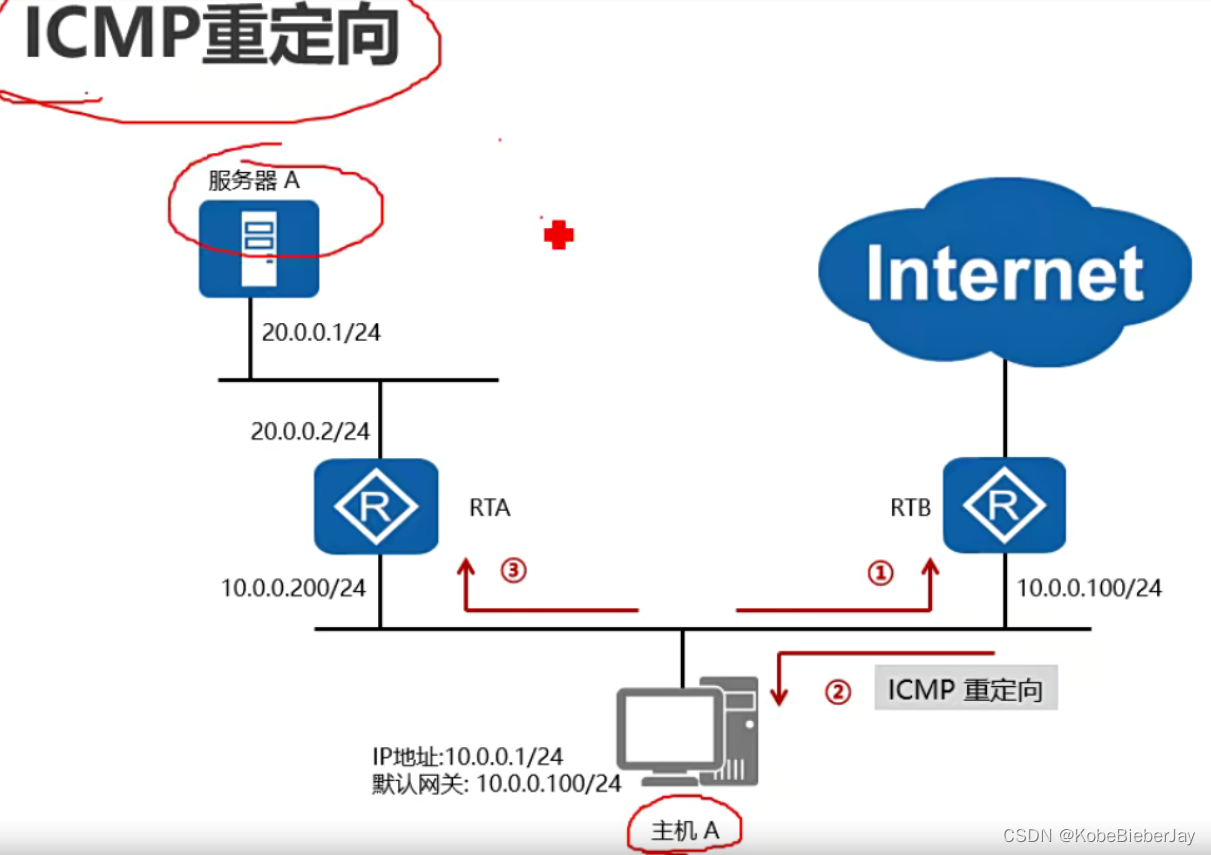 数通学习记录：ICMP_数通ecmp和icmp-CSDN博客
