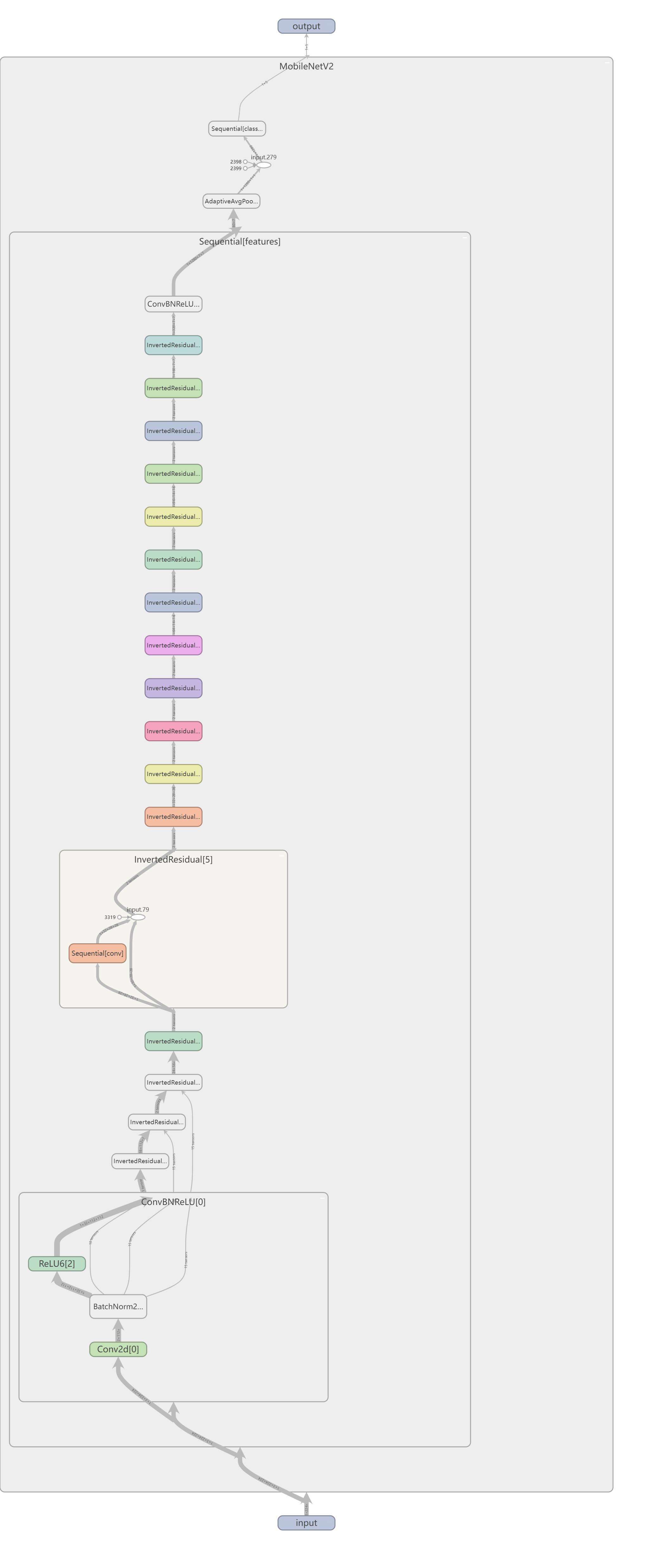 【论文阅读】MobileNet V2——MobileNetV2: Inverted Residuals and Linear ...