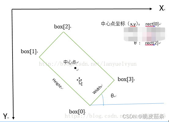 Python Opencv 旋转矫正 Cv2 Minarearect 矫正 Csdn博客