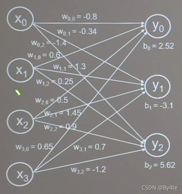 人工智能实践:tensorflow笔记 Class 1:神经网络计算tensorflow人工神经网络设计与训练 Csdn博客