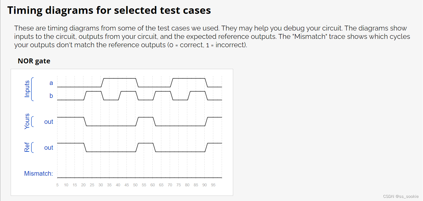 【verilog学习3】HDLBits：Norgate_verilog hdl nor门-CSDN博客