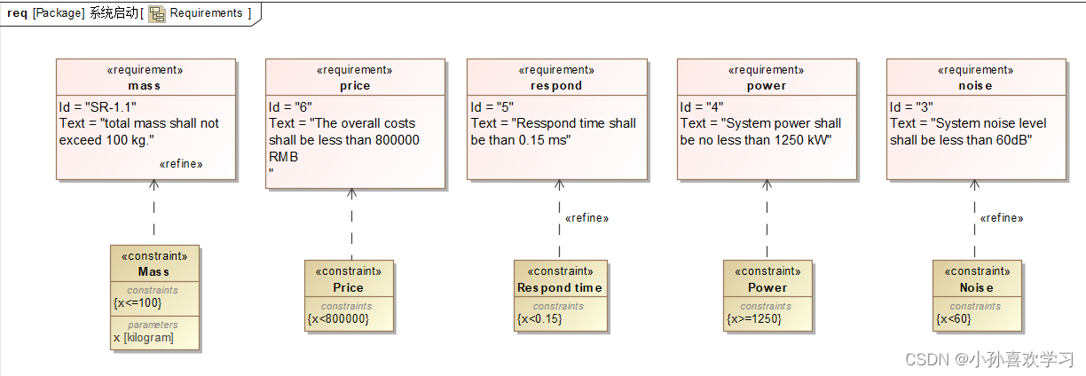 Mbse基础_mbse如何实现需求回溯-CSDN博客