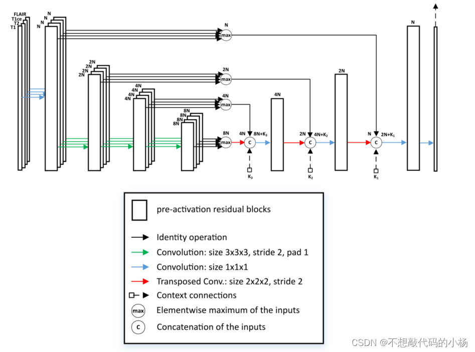 2018-12Glioma Segmentation with Cascaded Unet_cascade unet-CSDN博客