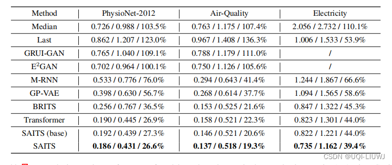 论文笔记：SAITS: SELF-ATTENTION-BASED IMPUTATION FOR TIMESERIES_saits: self-attention-based ...