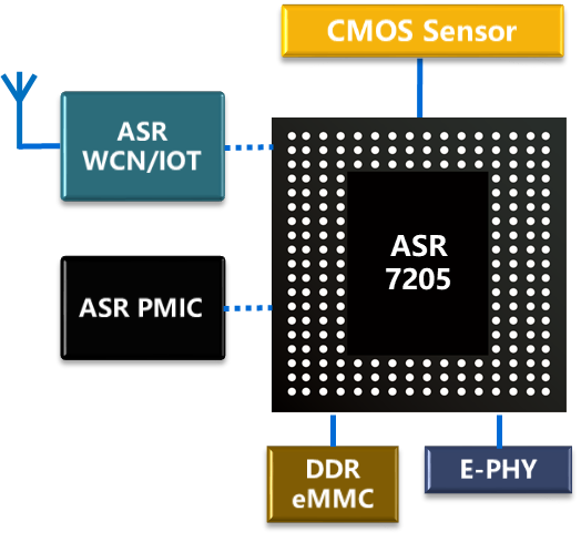 翱捷科技-人脸识别AI芯片-ASR7205芯片方案，替代海思Hi3516DV300/RK1109/联咏NT98566_人脸识别算法芯片有哪些 ...