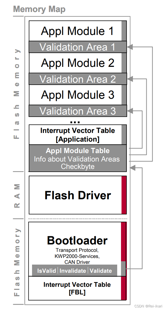 Flash Bootloader-CSDN博客