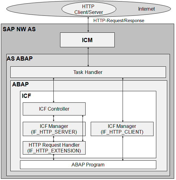 SAP restful web 服务-1_sap sicf odata-CSDN博客