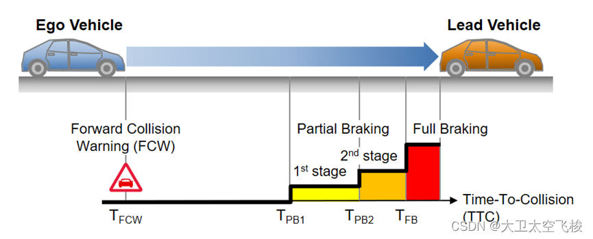 11-4 AEB 算法原理及系统组成_aeb控制算法-CSDN博客