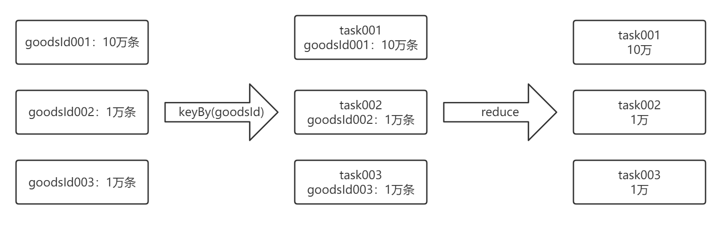 Flink优化04---数据倾斜_flink数据倾斜优化-CSDN博客