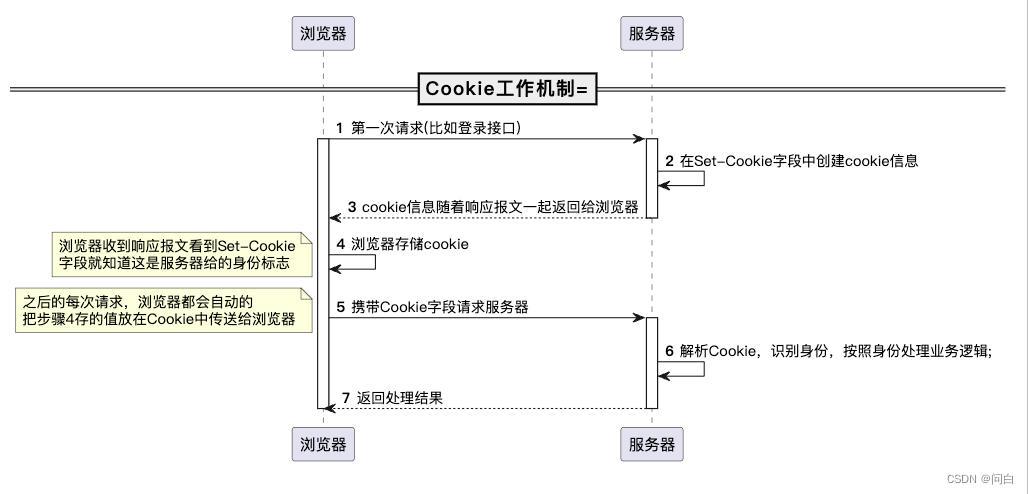 浏览器用户身份-Cookie【知识篇】_大多数网站都会使用 cookie 记录用户的身份。cookie 是由少量数据组成的字符串(通-CSDN博客