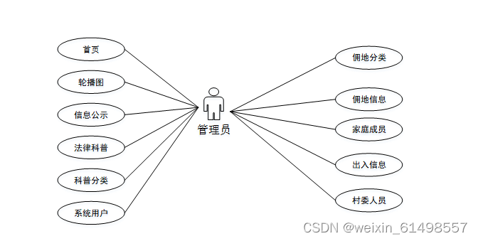 Springboot农村地区信息管理系统 毕业设计 附源码 83028基于springboot的乡村信息化安全管理系统设计与实现 Csdn博客