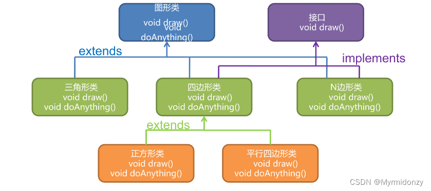 Java接口详解 Csdn博客