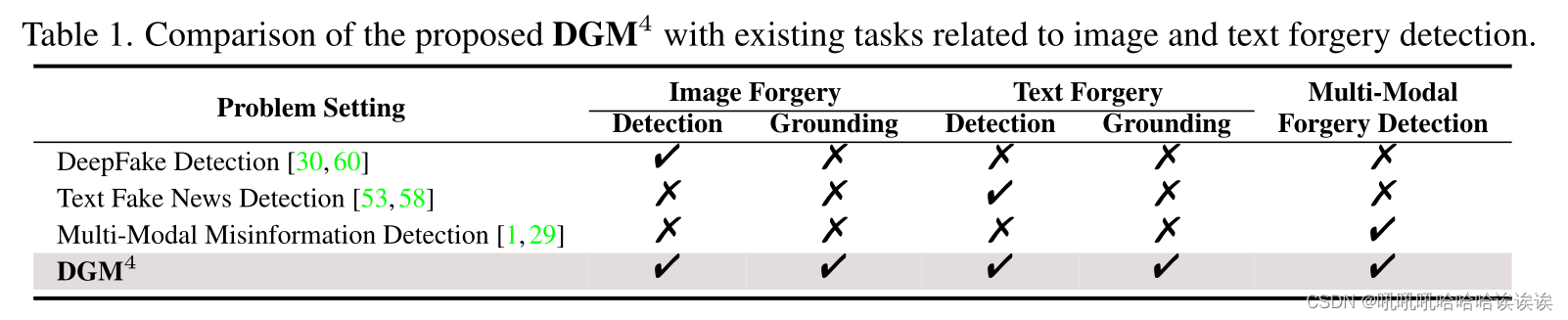 Detecting and Grounding Multi-Modal Media Manipulation-CSDN博客