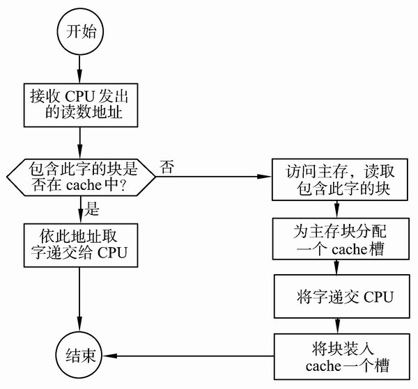 linux内核学习6：Linux的CPU高速缓存cache和页高速缓存cache，buffer_mmc buffer-CSDN博客