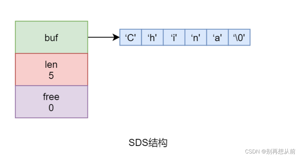 redis之简单动态字符串SDS_redis sds 字符串常量-CSDN博客