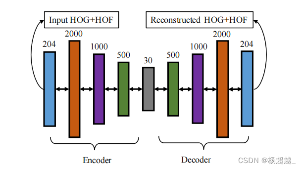 【论文精读】2016-CVPR-Learning temporal regularity in video sequences-CSDN博客