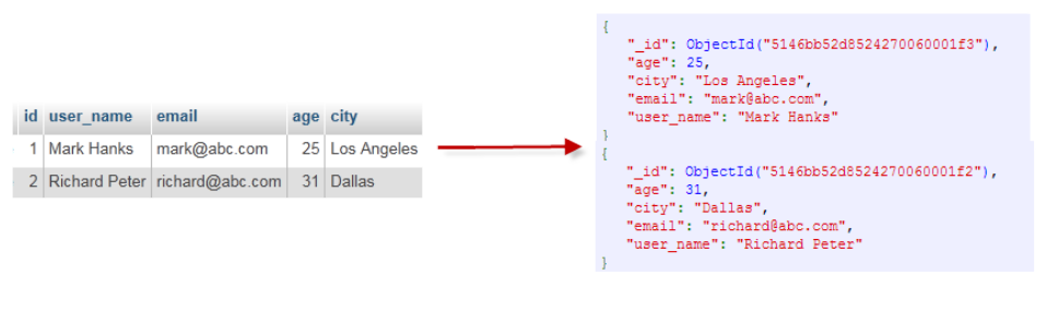 详细介绍mongodb常用操作,助你更灵活的使用它mongod Findlimit1 Csdn博客