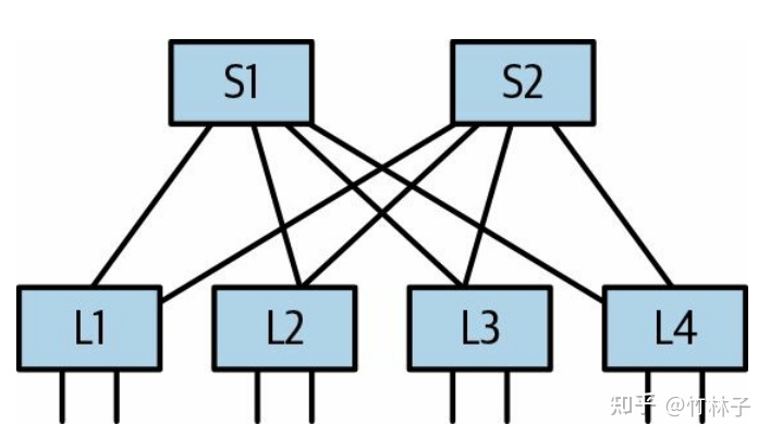 《Cloud Native Data Center Network》读书笔记-2_clos拓扑结构-CSDN博客