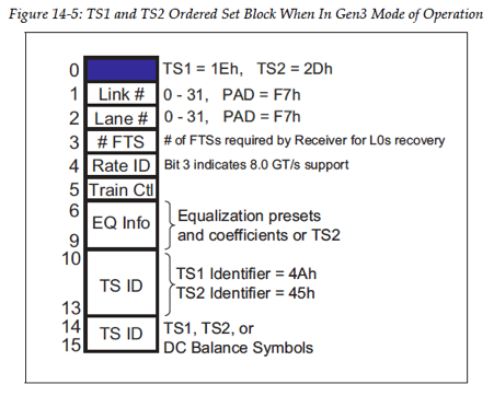 PCIe PHYMAC--LTSSM详细讲解_pcie mac层-CSDN博客