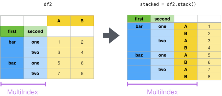DataFrame详解——变形、排序_dataframe行排序_行者无疆_ty的博客-CSDN博客