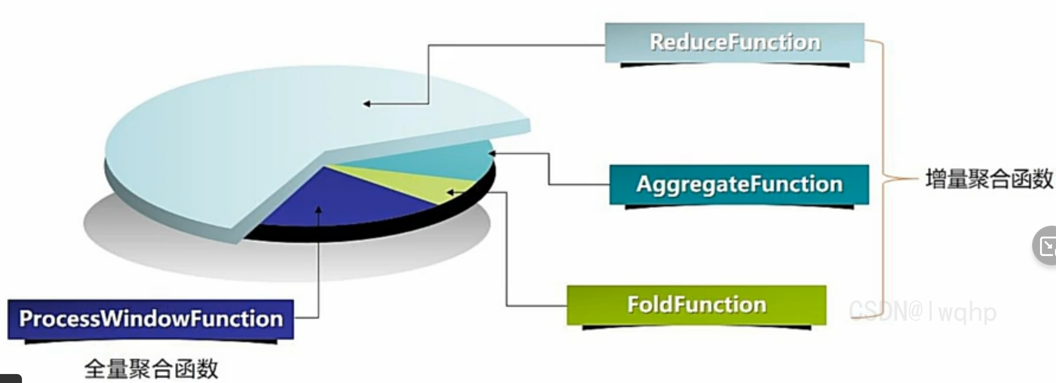 《Flink应用实战》(二)--窗口函数聚合计算_flink窗口聚合函数-CSDN博客