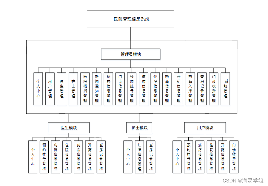独有源码 Java Jsp医院管理信息系统设计与实现561hx从不会做毕业设计到成功完成的过程与方法随着医疗技术的不断发展与医疗服务的日益