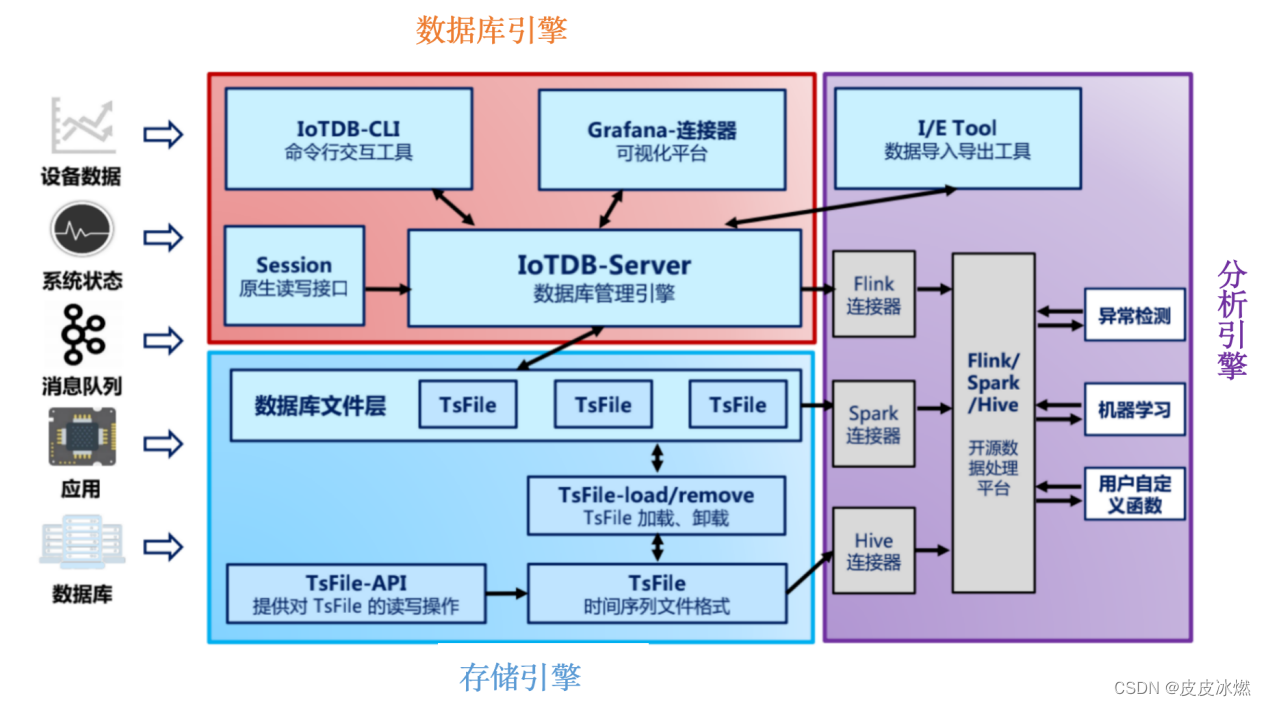 时序数据库-2-[IoTDB]的原理解析_清华时序数据库iotdb-CSDN博客