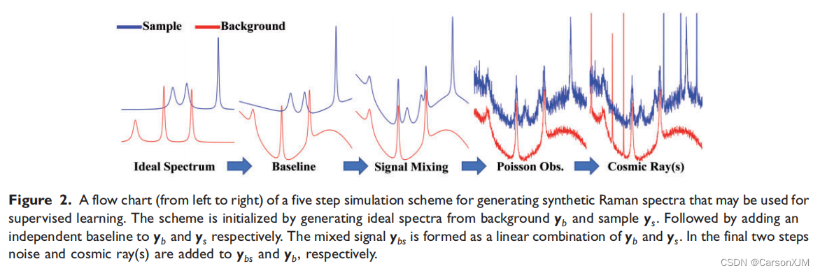 Single-Step Preprocessing of Raman Spectra Using Convolutional Neural ...