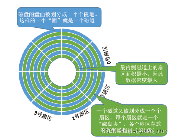 文件系统一 Csdn博客 