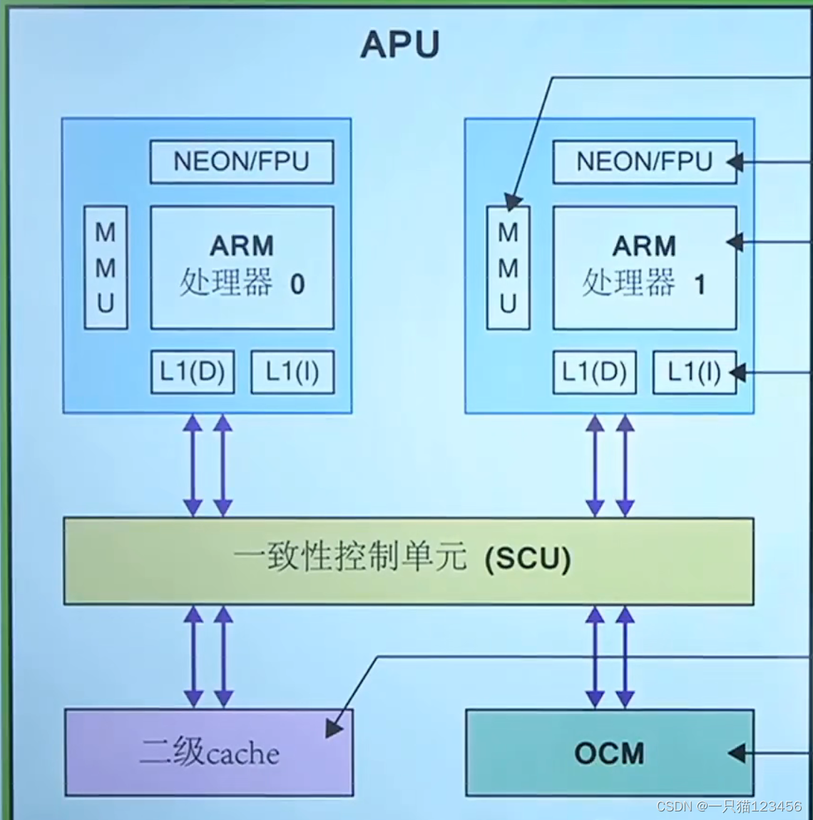FPGA浅知（ZYNQ）_fpga中fpu什么意思-CSDN博客