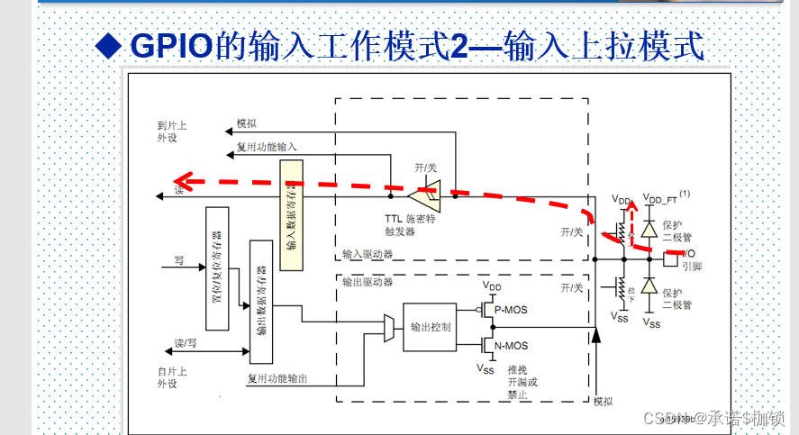 stm32 I/O的8种工作模式具体含义_stm32io复位状态-CSDN博客