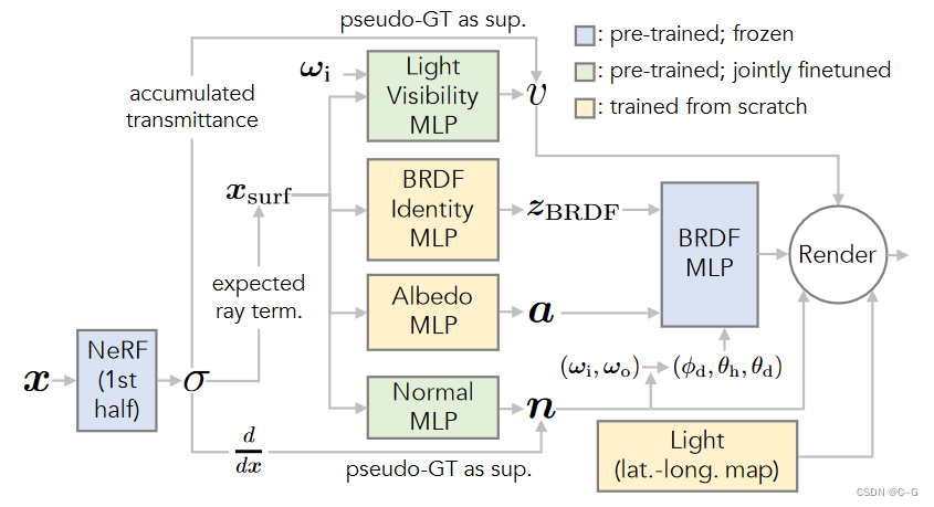 34、NeRFactor: Neural Factorization of Shape and Reflectance Under an Unknown Illumination-CSDN博客