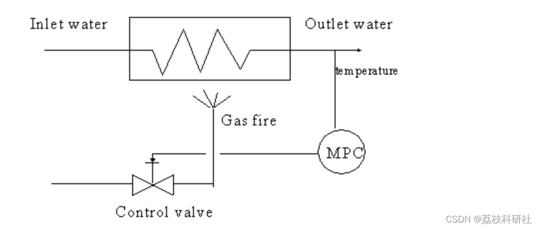 【mpc】模型预测控制 Mpc之动态矩阵控制研究（matlab代码实现）mpc控制matlab实现 Csdn博客