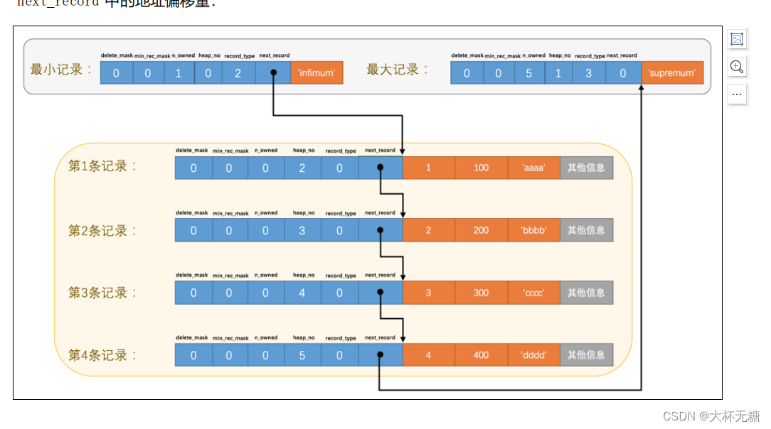 Innodb数据页结构 Csdn博客 
