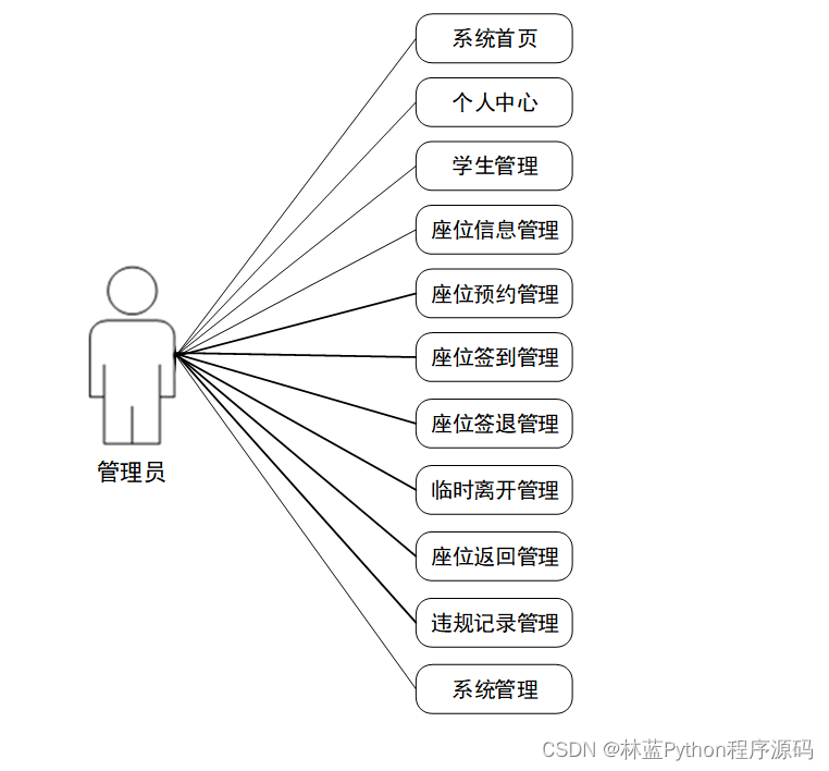 计算机毕业设计ssm基于java的图书馆自习室座位预约系统194fd9 （附源码）轻松不求人基于ssm的图书馆预约座位 Csdn博客 