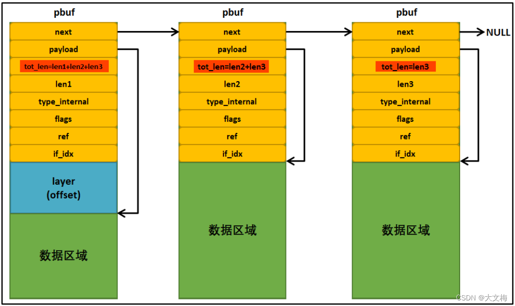 《lwip学习4》--数据包管理_lwip网络数据包-CSDN博客