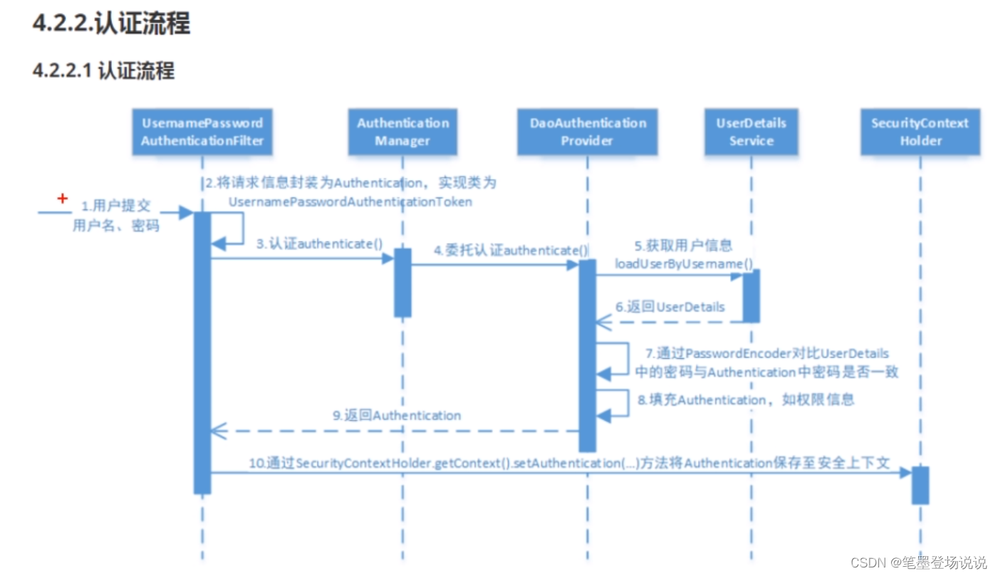 Spring Security Csdn博客 8210