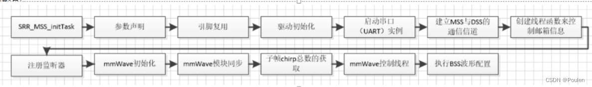 MSS代码解读-SRR_MSS_initTask（二）_mss,bss,dss区别-CSDN博客