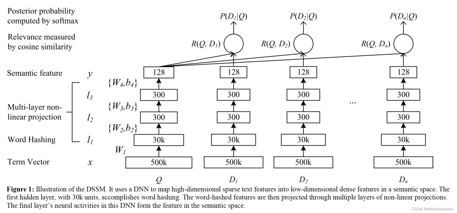 【DSSM】Learning Deep Structured Semantic Models for Web Search using Clickthrough Data-CSDN博客